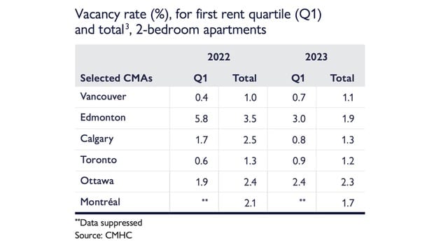 CMHC Rental Market Report 2023 Summary - Savvy Investor - Real Estate ...